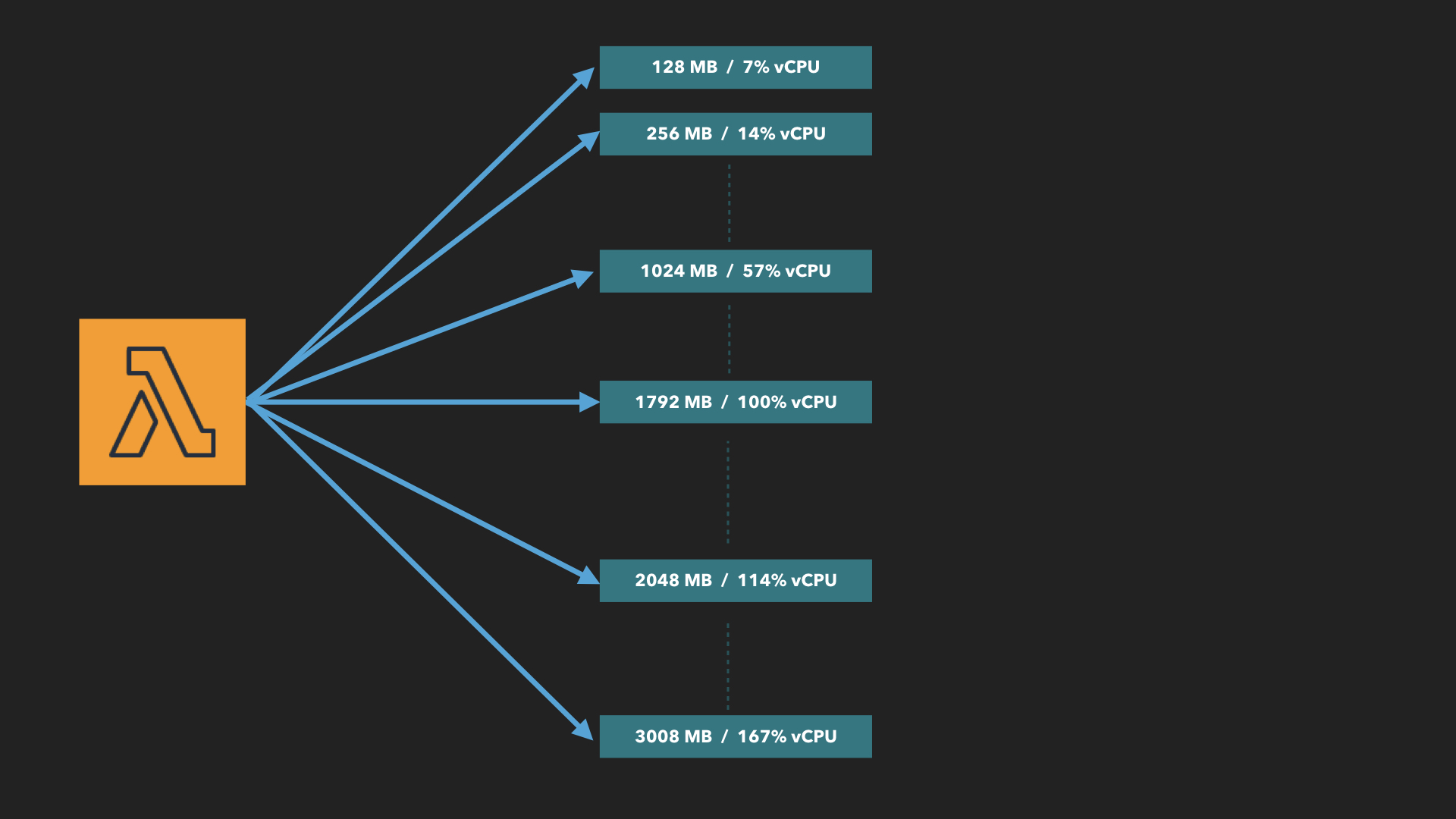 Multiprocessing In Lambda Functions