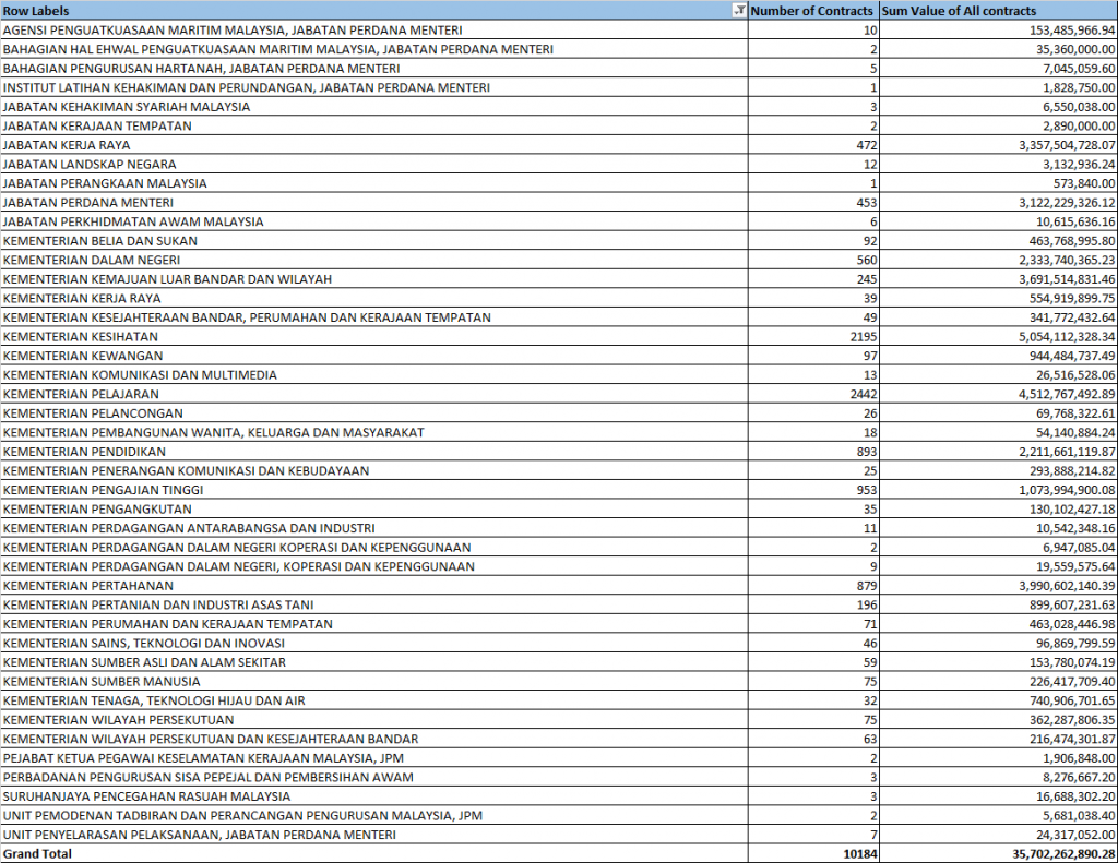 MyProcurement: All government tenders in one Excel file – keithRozario.com